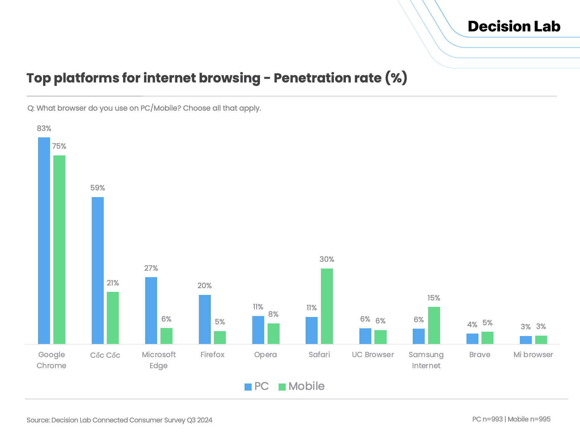 The Connected Consumer Q3 2024 report highlights digital trends shaping Vietnamese consumer ...